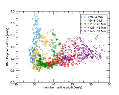 Top Two Dimensional Histogram Displaying The Joint Distribution Of The