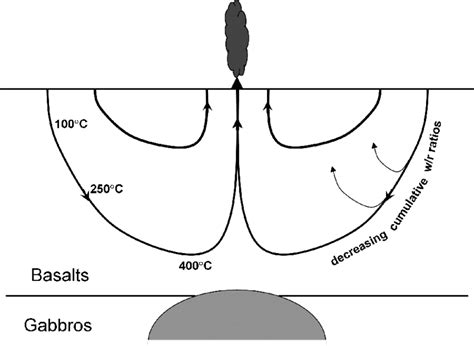 Schematic Diagram Showing The Concept Of A Single Pass Flow Through