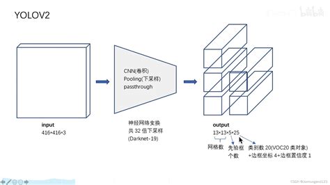 yolov3算法 yolo正则测率 csdn博客