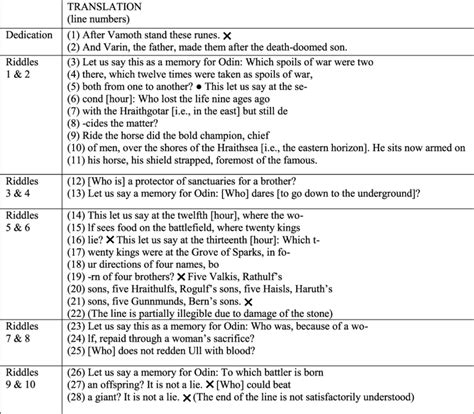 English Translation Of The R ¨ Ok Runestone Text Download Scientific