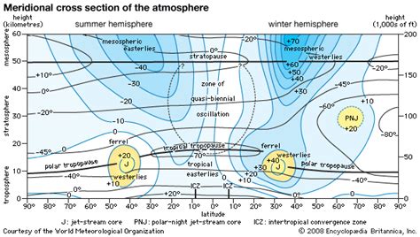 Mesosphere Temperature