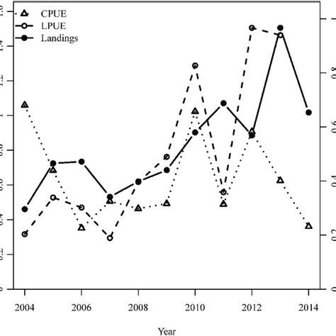 Indicator Of The Recent Spatial Development Of The Cod Population Time