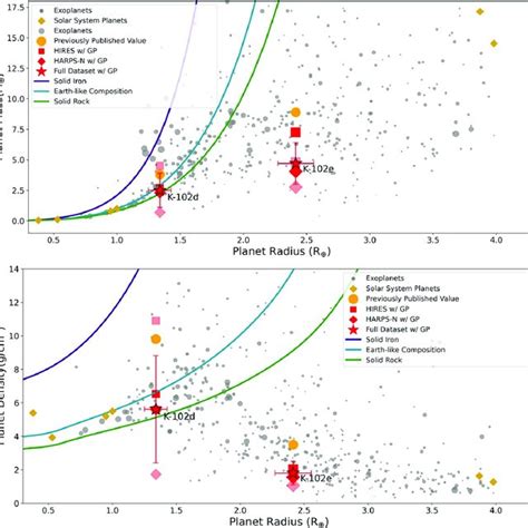 Mass Top Panel And Density Bottom Panel Are Given As A Function Of Download Scientific