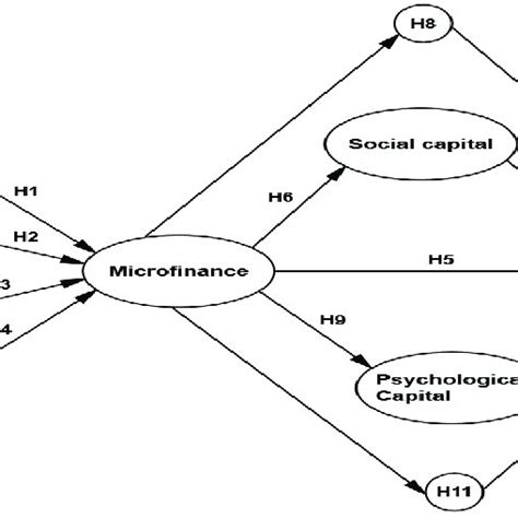 Conceptual Framework Download Scientific Diagram
