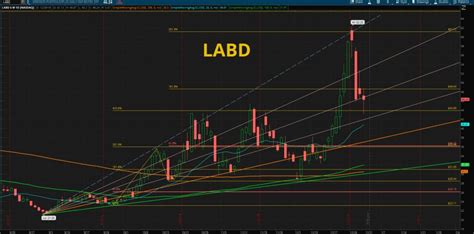 Chart Analysis Labu And Labd Fibonacci6180