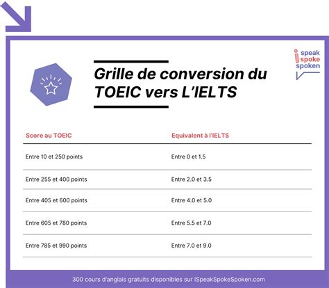 Grille De Conversion Toeic Équivalences Avec Autres Tests Ispeakspokespoken