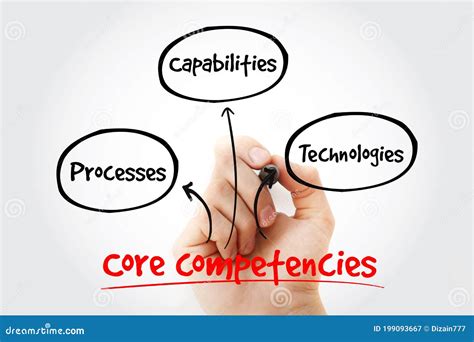 Core Competencies Mind Map Stock Image Image Of Success 199093667