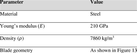 Parameters For The Shrouded Bladed Disk And The Contact Patch Download Scientific Diagram