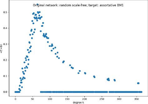 Figure 4 From The Bass Diffusion Model Agent Based Implementation On Arbitrary Networks