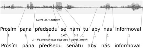 Schema Of Aligning The Audio To The Stenographic Transcript On Word