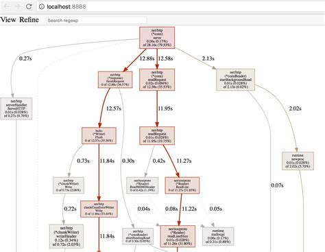 สรุปการทำ Profiling ระบบ Web Application ที่พัฒนาด้วยภาษา Golang สรุปการทำ Profiling ระบบ Web Application ที่พัฒนาด้วยภาษา Golang