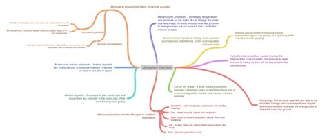 Lithosphere Overview Coggle Diagram
