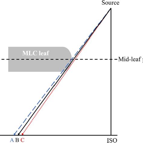 Mlc Leaf‐tip Offsets Of Banks A And B At Different Leaf Positions For