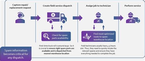Fix The Broken Dispatch Process To Improve Field Service Prodapt
