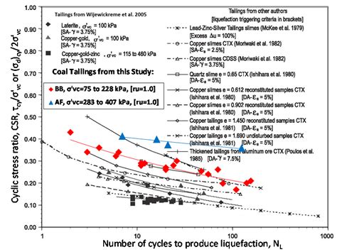 Comparison Of The Correlation Between Csr And Number Of Cycles For The