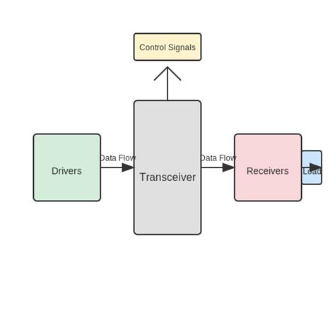 Bus Transceiver Tutorials On Electronics Next Electronics