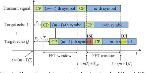 Figure 1 From Ofdm Isac Beyond Cp Limit Performance Analysis And