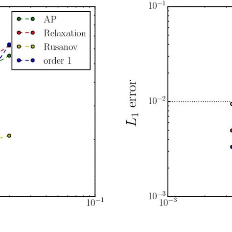Density Error Left And Velocity Magnitude Error Right In Terms Of