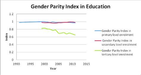Gender Differences In Education System Source Developed By The Author
