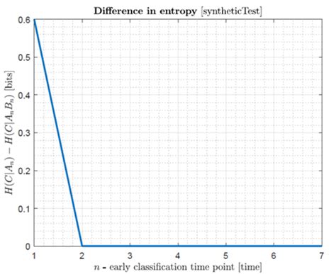 Mcec Algorithm Multivariate Correlations For Early Classification