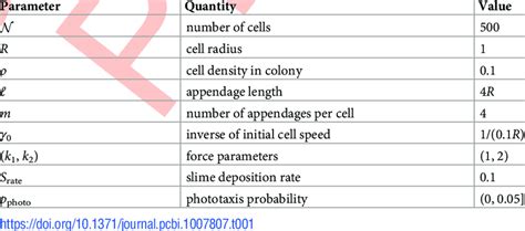 Parameters Used In Simulations Unless Mentioned Otherwise Download Scientific Diagram