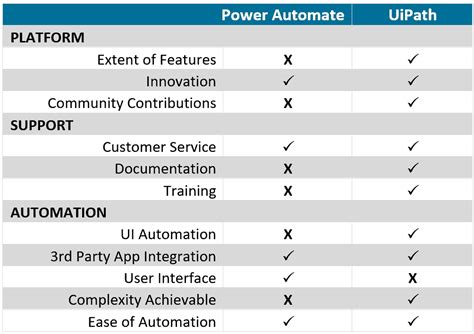 Uipath Vs Power Automate Smartbridge