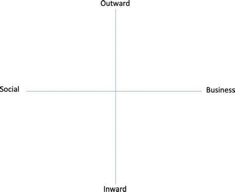 Dimensions Of Development Characterizing The Historical Evolution Of