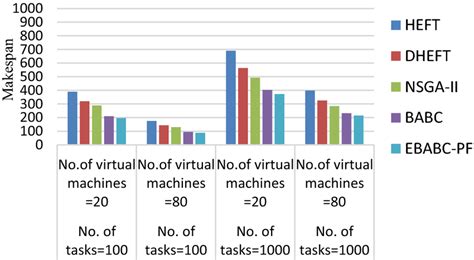 The Minimum Makespan Sec For Ligo Inspiral Workflow Application