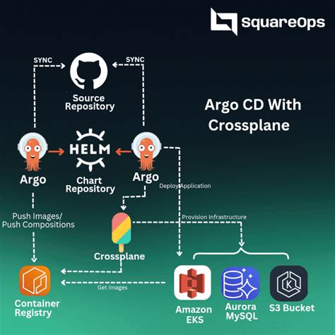 Gitops Argocd Crossplane Kubernetes Devops Sre Cloudnative… Gerald Akenji