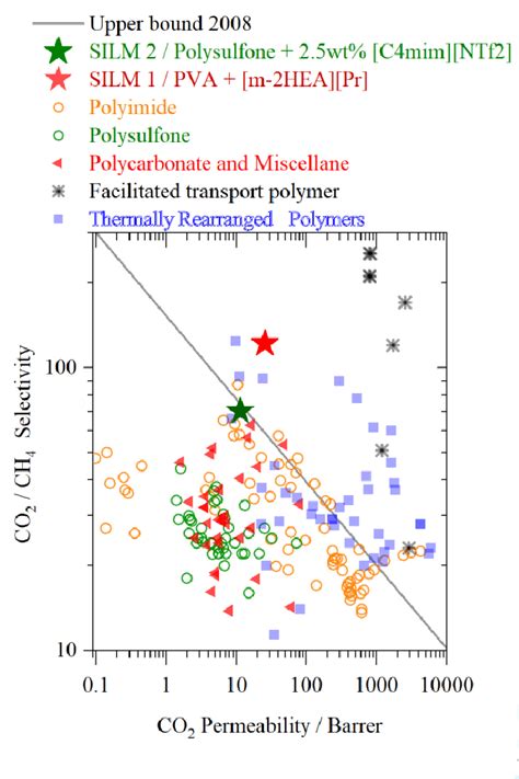 Permeabilityselectivity Trade Off For Polymeric Membranes Tuned Either