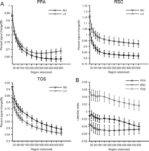 Interhemispheric Differences In The Scene Selectivity Of Each Ssr Download Scientific Diagram
