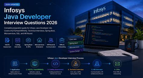 Interviewera Infosys Java Developer Questions 2026
