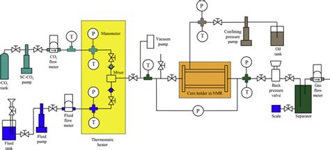 Low Field Nmr Core Flooding Experimental System At Tsinghua University Download Scientific