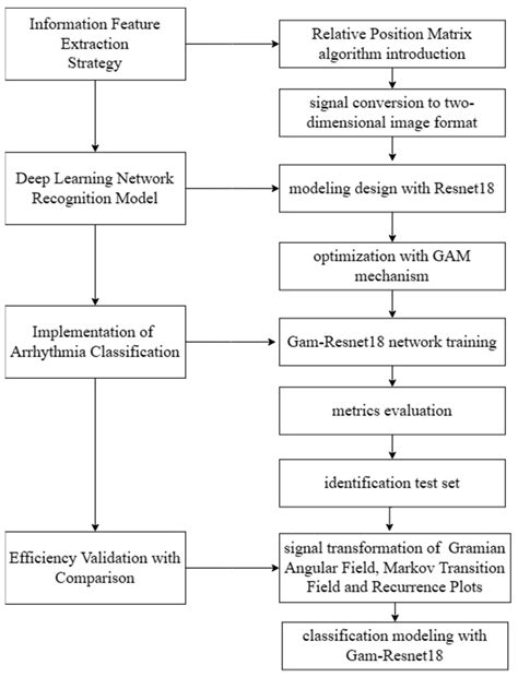 Entropy Free Full Text Deep Learning Modeling Of Cardiac Arrhythmia Classification On