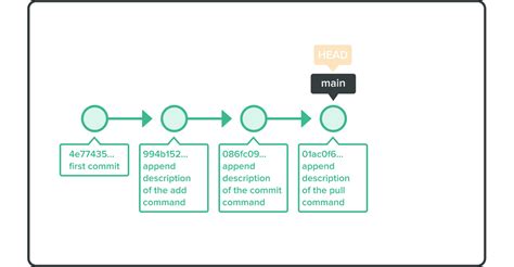 Git 커밋 취소 Reset Revert