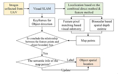 Figure From UAV Based Indoor Localization And Objection Detection Semantic Scholar