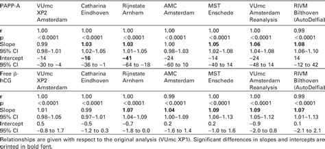 Table 1 from Performance of free β human chorionic gonadotrophin free β hCG and pregnancy