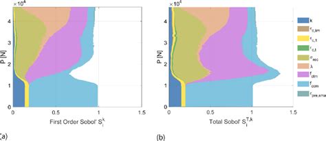Sensitivity Analysis For Specimen 4 Nsm Act A First Order Sobol