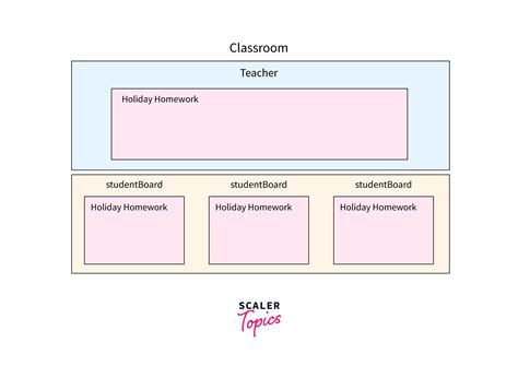 Passing Data Between Components Scaler Topics