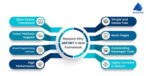 reasons why asp core is the best framework framework web