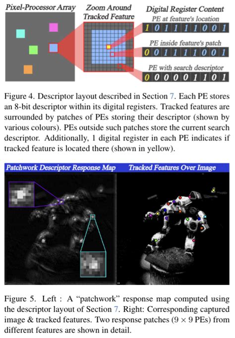 Paper Descriptor In Pixel Point Feature Tracking For Pixel Processor