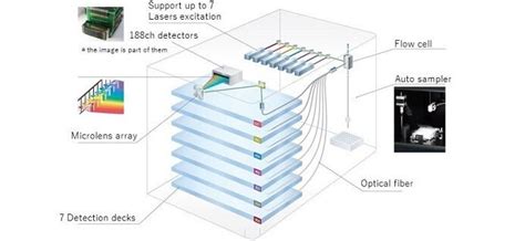 Sony Announces Launch Of Id7000 Flagship Spectral Cell Analyzer