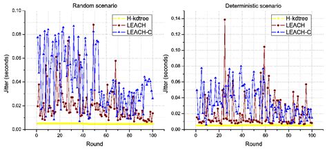 A Clustering Wsn Routing Protocol Based On K D Tree Algorithm