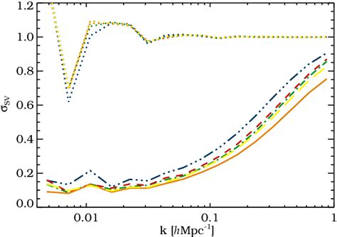 Sampling Variance Statistic σsv For Five Different Tracer Selections At