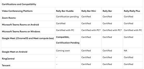 Video Conferencing Platform Certifications And Compatibility