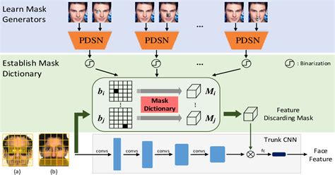 Figure 1 From Occlusion Robust Face Recognition Based On Mask Learning With Pairwise