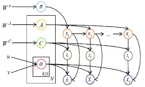 The Proposed Id Based Hmm Model Download Scientific Diagram
