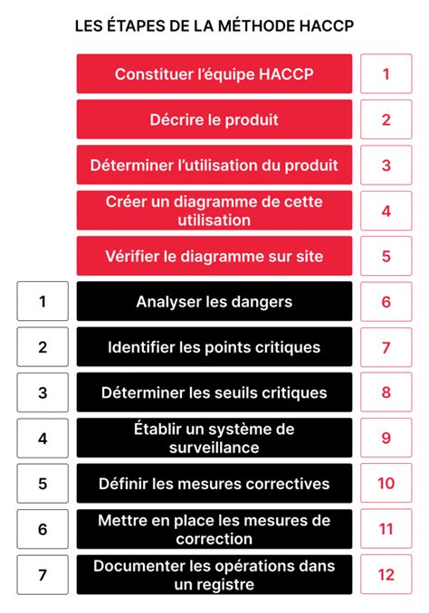 La Méthode Haccp En Restauration Collective Optimarché