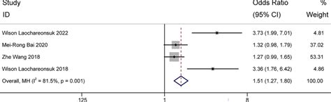 Dendrogram Of Rs2501577 Recessive Gene Inheritance Model Download
