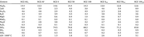 Major Oxide Composition In The Samples Expressed In Wt Download